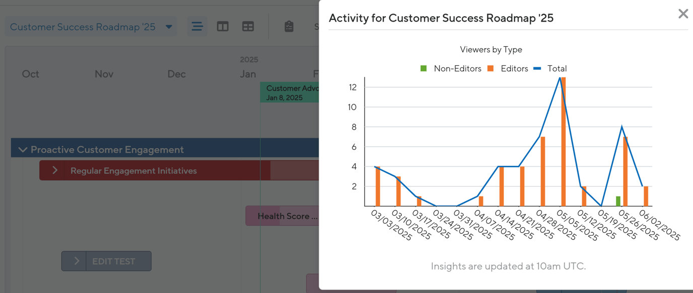 Roadmap Activity Metrics